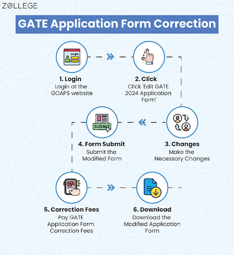GATE 2024: CCMT Round 3 Seat Allotment (OUT), COAP Round 9 Seat ...