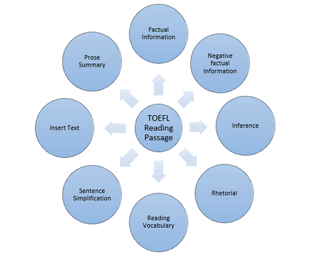 TOEFL Reading: Syllabus, Questions, Score, Tips, Books and Sample Papers