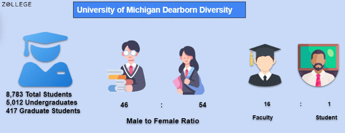 University of Michigan Dearborn: Ranking, Acceptance Rate, Admission ...