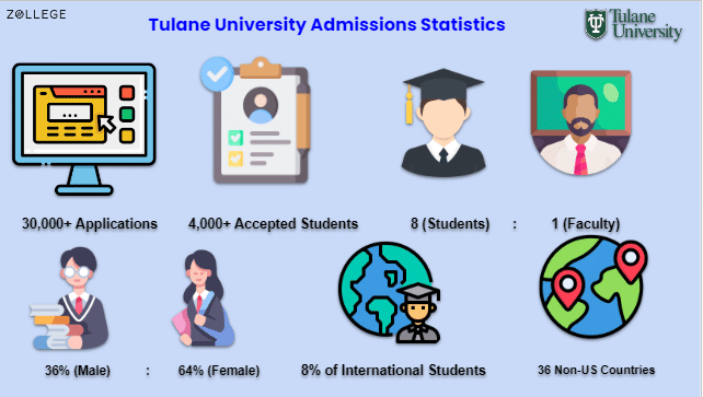 Tulane University Admissions: Acceptance Rate, Requirements and Deadlines