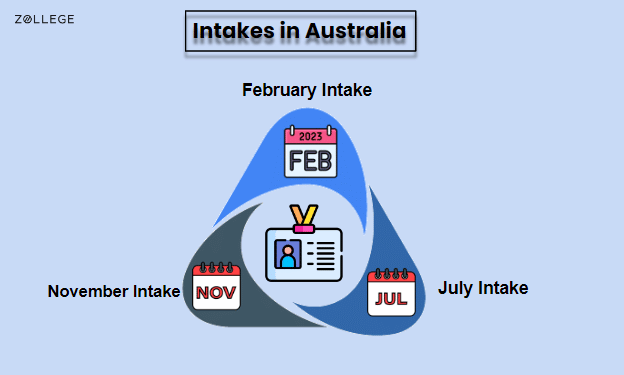 Intakes and Application Deadlines for Australian Universities