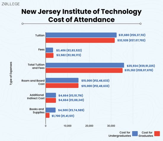 New Jersey Institute of Technology: Ranking, Cost, Acceptance Rate, and ...