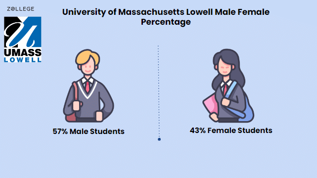 University of Massachusetts Lowell: Ranking, Cost, Admissions, Degrees ...