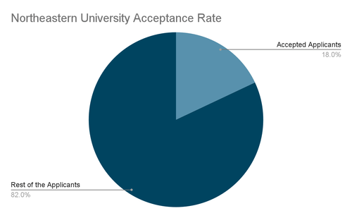 Northeastern University (NEU): Check the Courses, Ranking, Admission ...