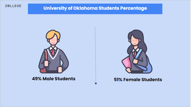 University of Oklahoma: Admissions, Ranking, Cost, Degrees and Scholarships