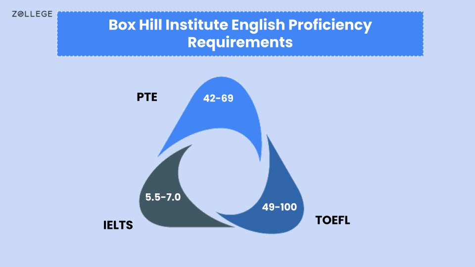 Box Hill Institute: Ranking, Courses, Jobs, Fees and Scholarships