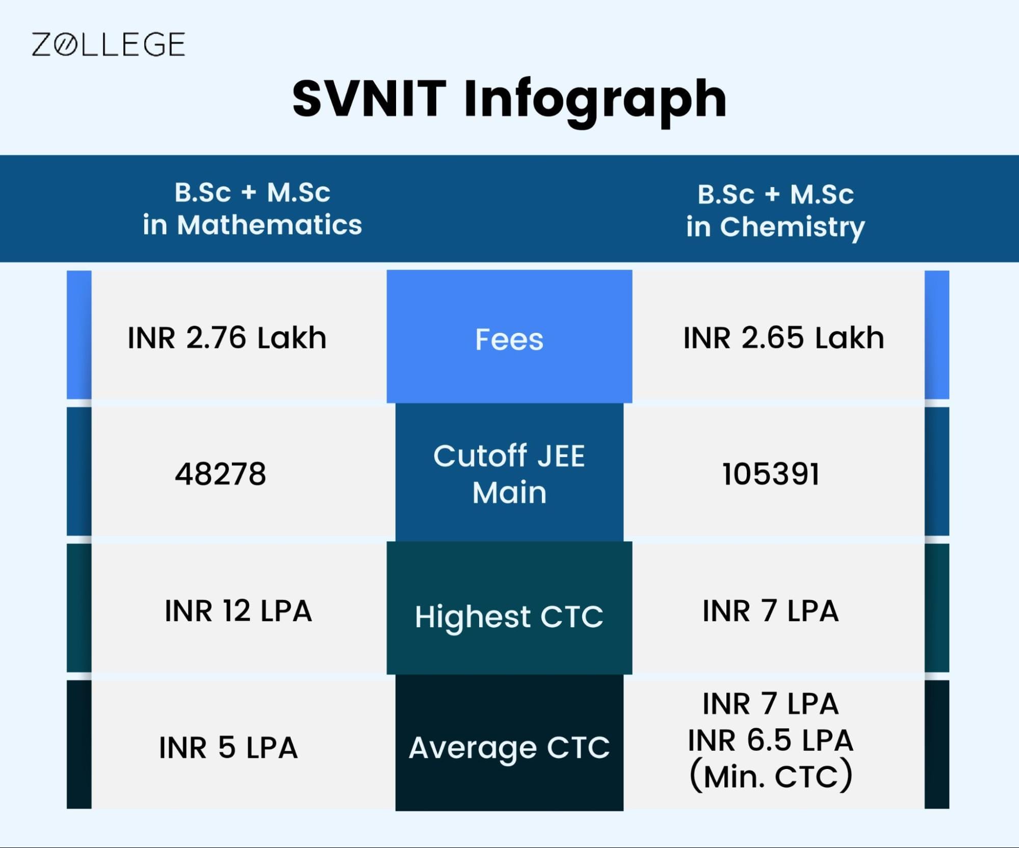SVNIT: Admission 2024 (Open), Cutoff, Placements, Fees, Ranking