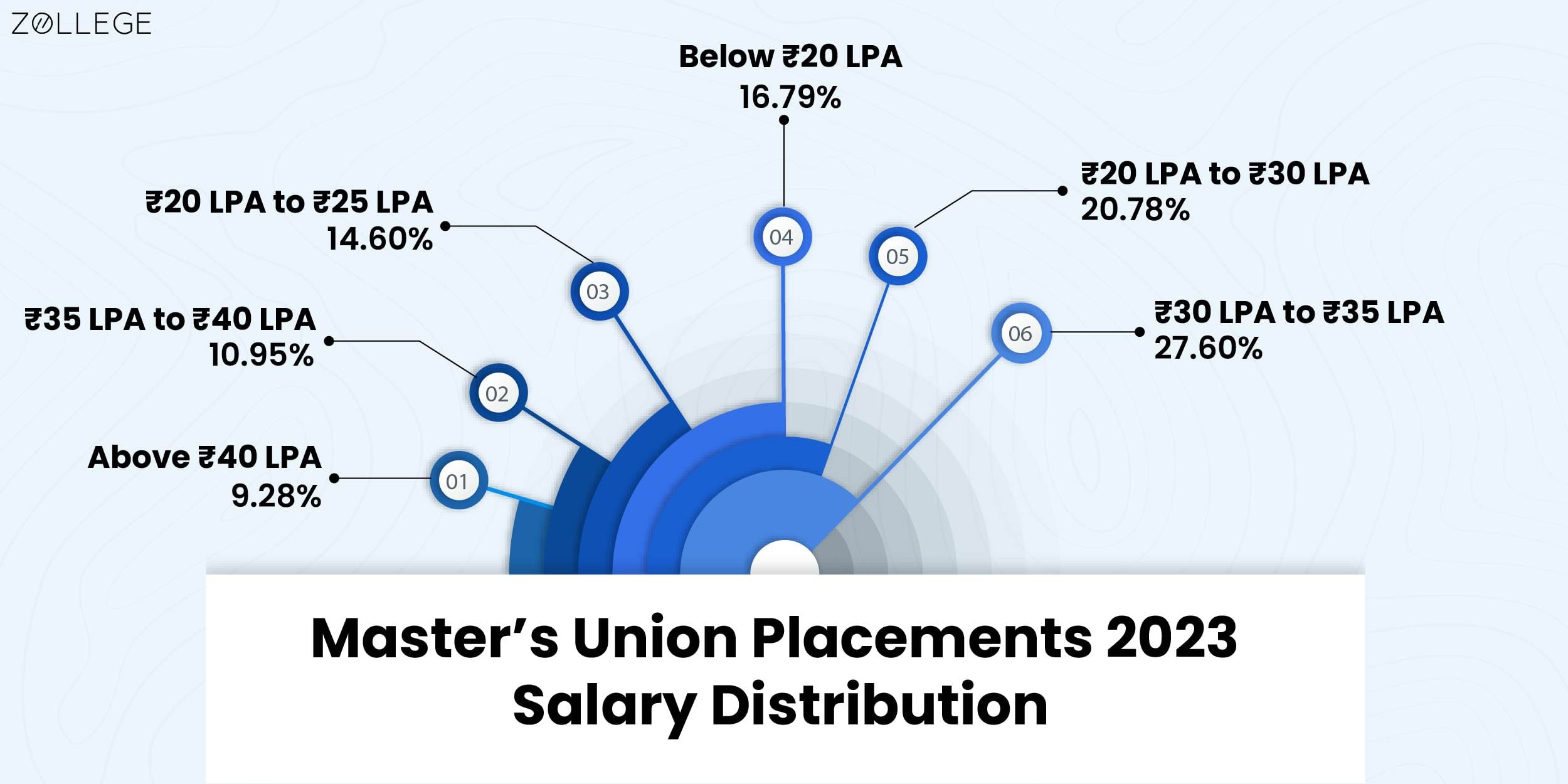 Masters' Union: Admission 2025, Courses, Fees, Placement, Scholarship