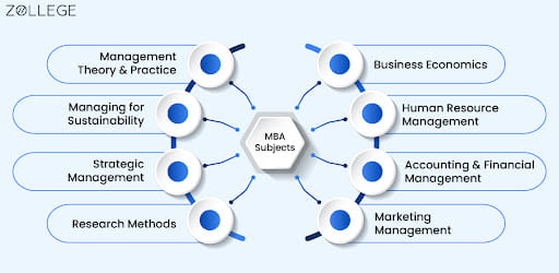 MBA Subjects 2025: Semester-Wise Syllabus, Distance Learning, Entrance ...