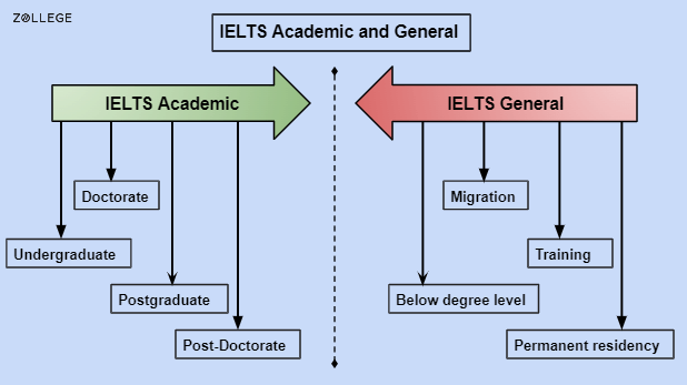 IELTS Academic: Exam Pattern, Question Types and Samples