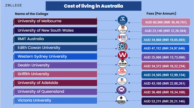 Masters of Engineering in Australia: Top Universities, Fees ...