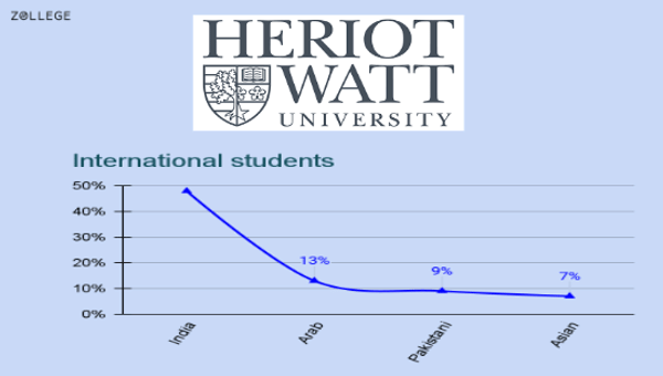 Heriot Watt University Admissions: Acceptance Rate, Application Fee, Requirements and Selection ...
