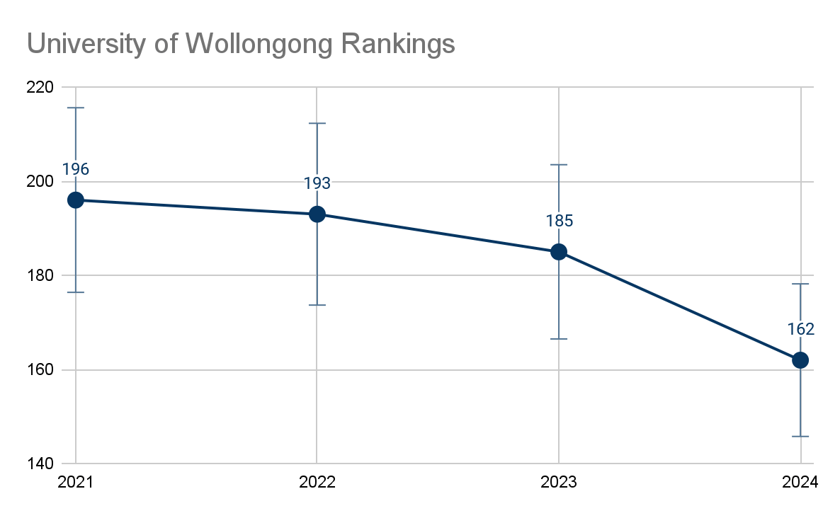 University of Wollongong Admissions: Requirements, Deadlines ...