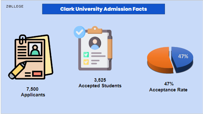 Clark University Admissions: Application Fees, Deadlines, Acceptance ...