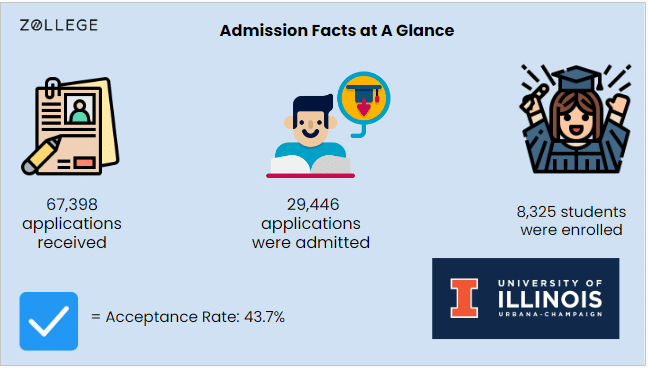 University of Illinois: Ranking, Fees, Admissions, Courses and Alumni