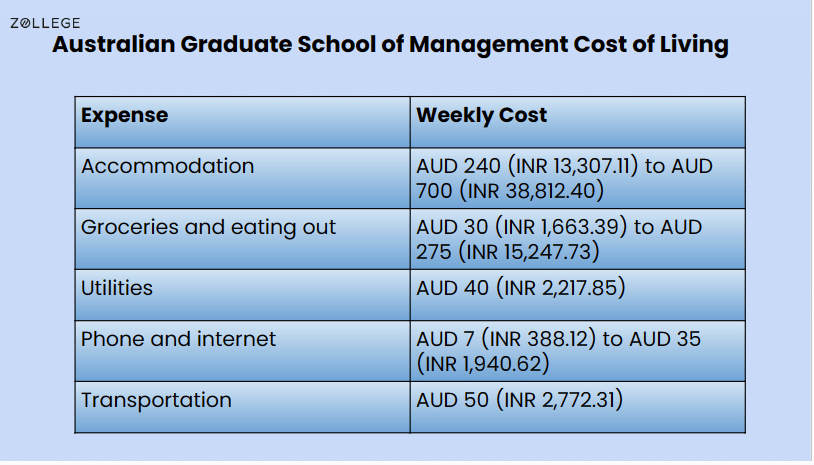Australian Graduate School of Management: Fees, Ranking, Acceptance ...