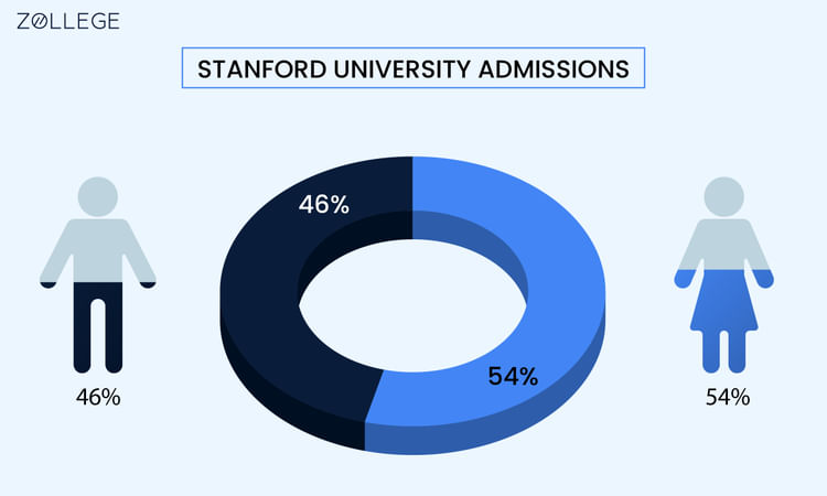 Stanford University Admissions: Process, Requirements, Application Deadline, Acceptance Rate