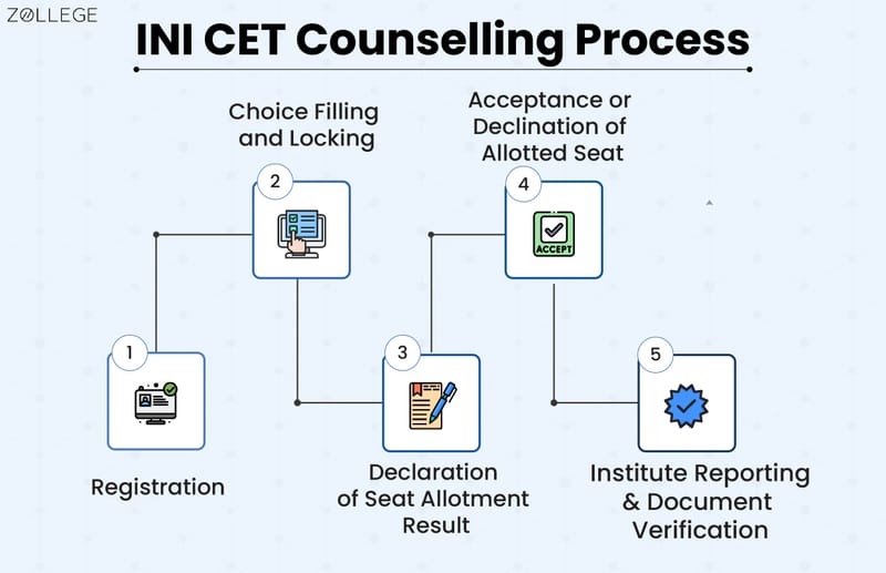 INI CET 2026: Jan Registration Starts, Dates, Eligibility, Fees, Total ...