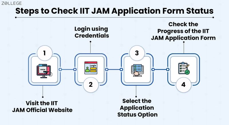 IIT JAM Registration 2025: Application Form, How to Register, Fees, Documents Required
