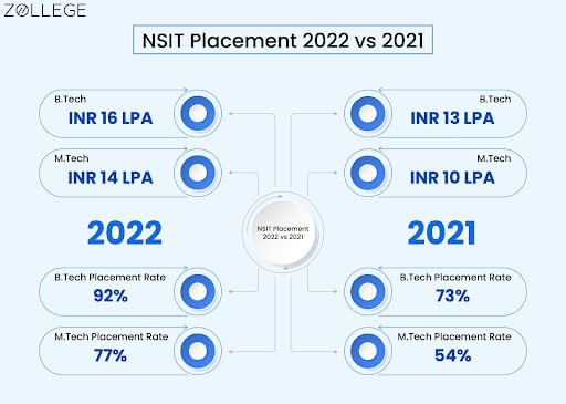 NSIT Placement 2023: Placement Statistics, Highest Package, Average ...