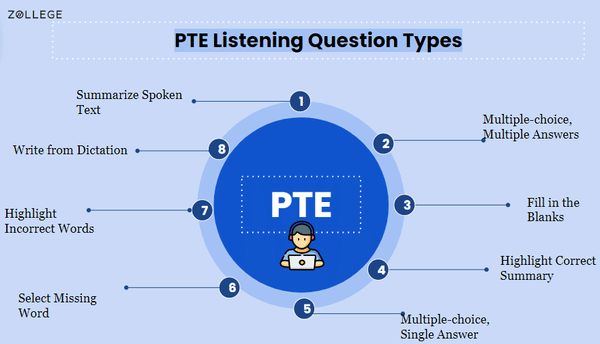 PTE Listening: Test Format, Scores, Tips, Books, and Sample Tests