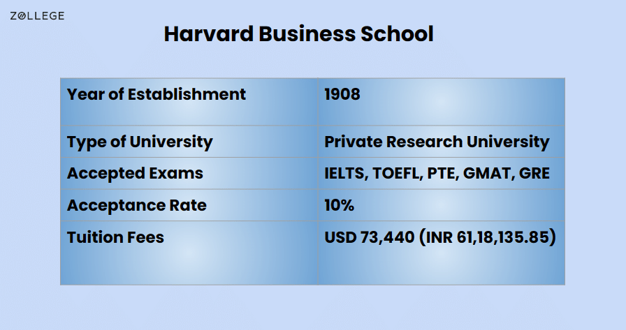 Harvard Business School: Courses, Rankings, Admissions, Fees and ...