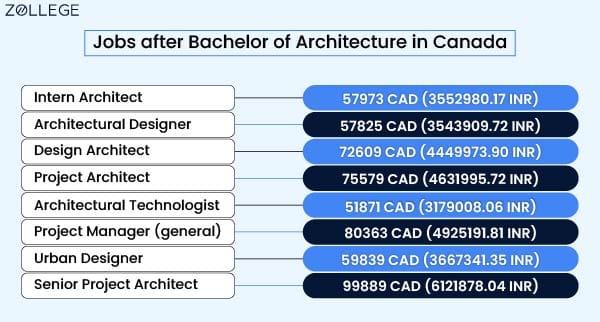 Bachelor of Architecture in Canada: Universities, Tuition Fees ...