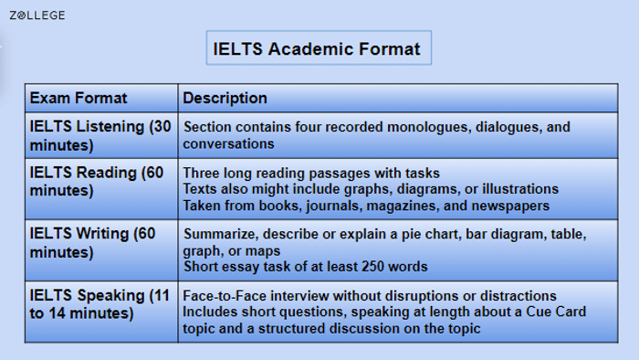 IELTS Academic: Exam Pattern, Question Types and Samples