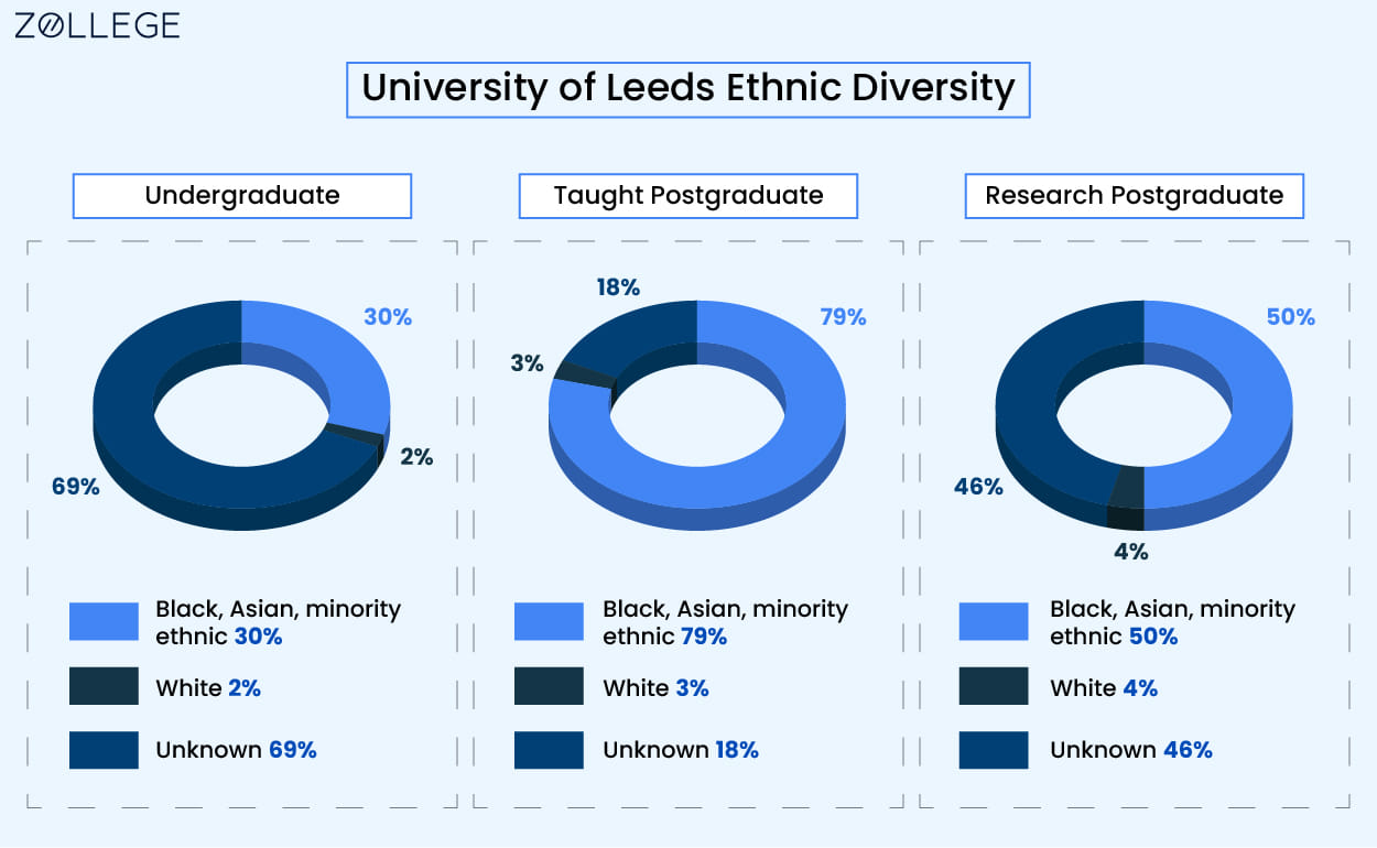 University of Leeds: Ranking, Admissions, Fees, Scholarships, and Alumni