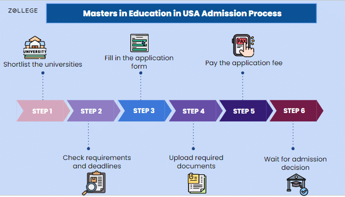 Masters in Education in USA: Universities, Cost and Requirements