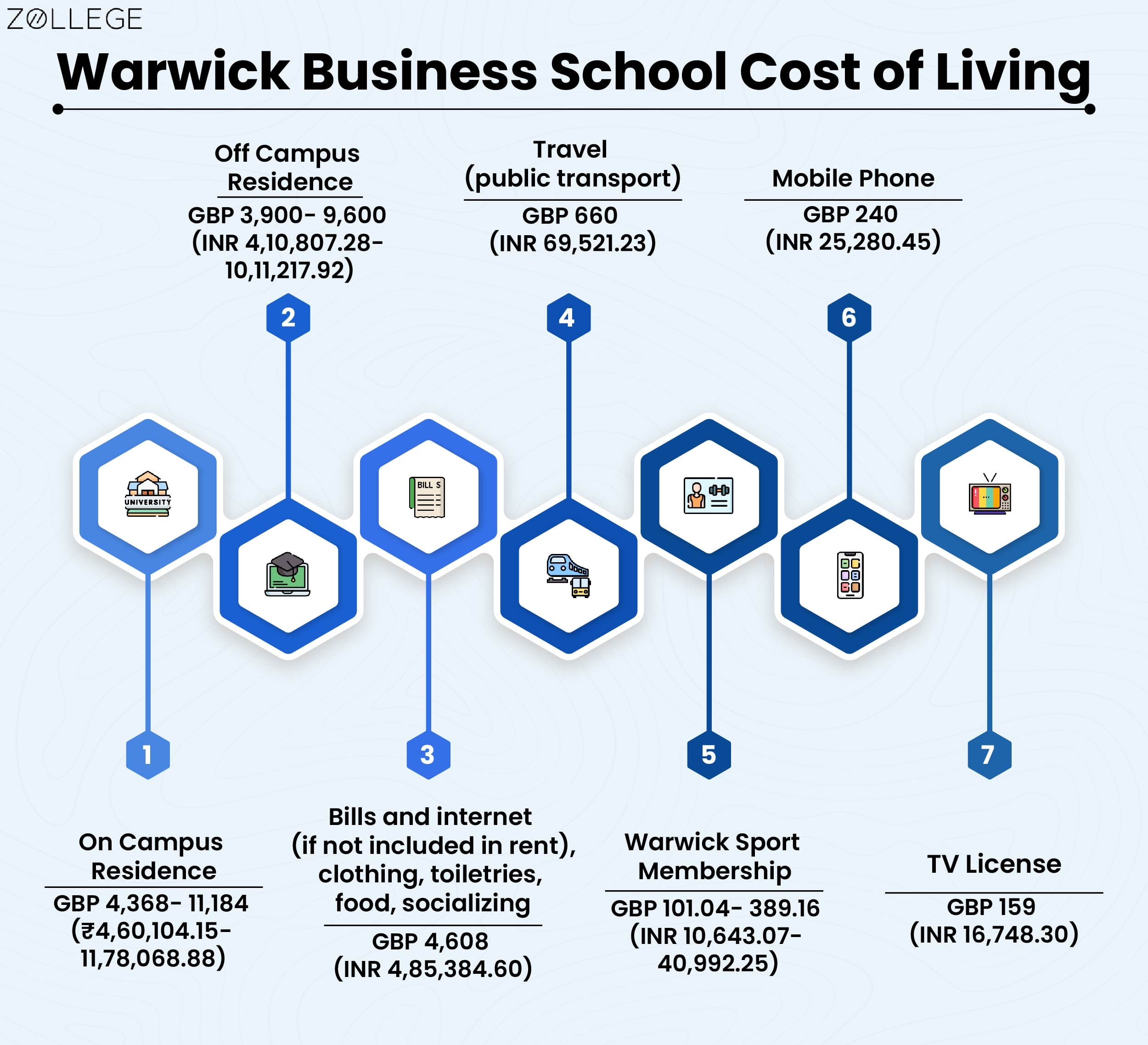 Warwick Business School: Ranking, Acceptance Rate, Application Fee and ...