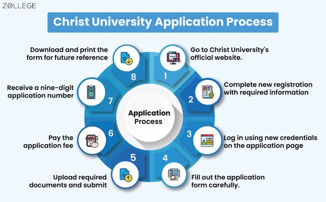 Christ University Admissions 2025 (Started): Dates, Courses, Fees ...