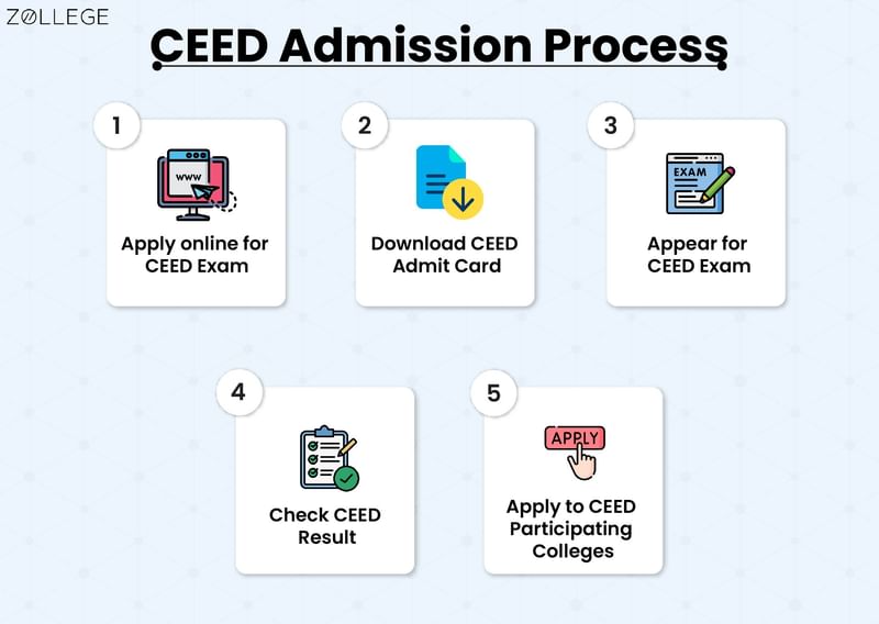 CEED 2026: Exam Date(Out), Check Registration, Exam Pattern, Syllabus ...