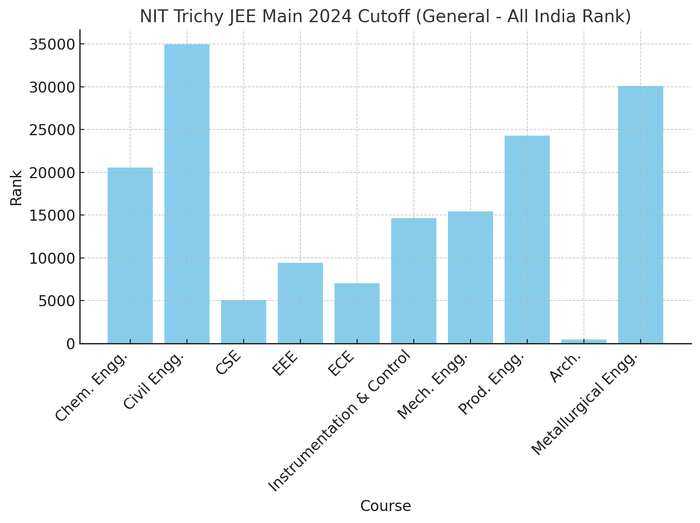 NIT Trichy JEE Main Cut off 2025(Soon), Check Previous year Opening and Closing Cut off Rank