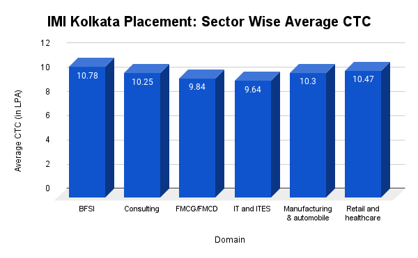 IMI Kolkata Placement 2023: Final Placement & Summer Internship Report