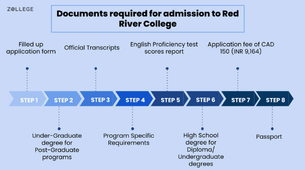 Red River College: Courses, Fees, Rankings, Deadlines, Placements, and ...