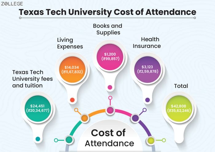 Texas Tech University Admissions: Requirements, Deadlines, Acceptance ...