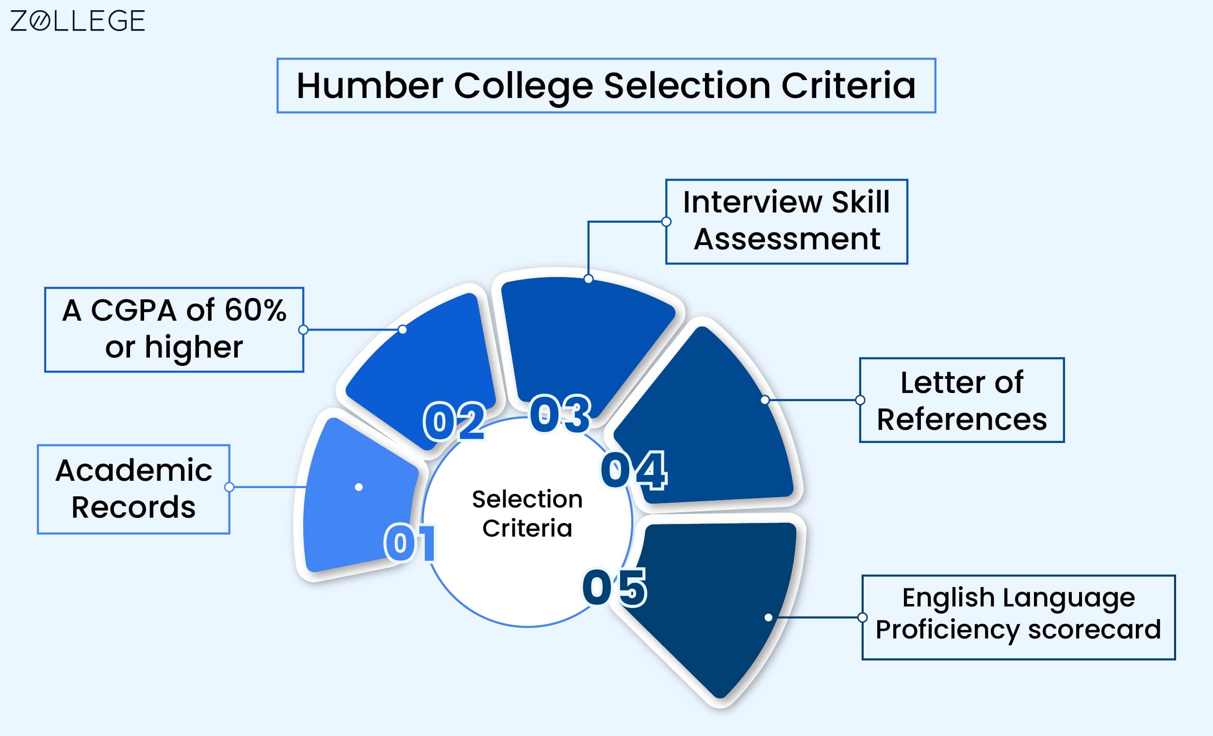 Humber College Admissions: Deadlines, Acceptance Rate, Programs and ...
