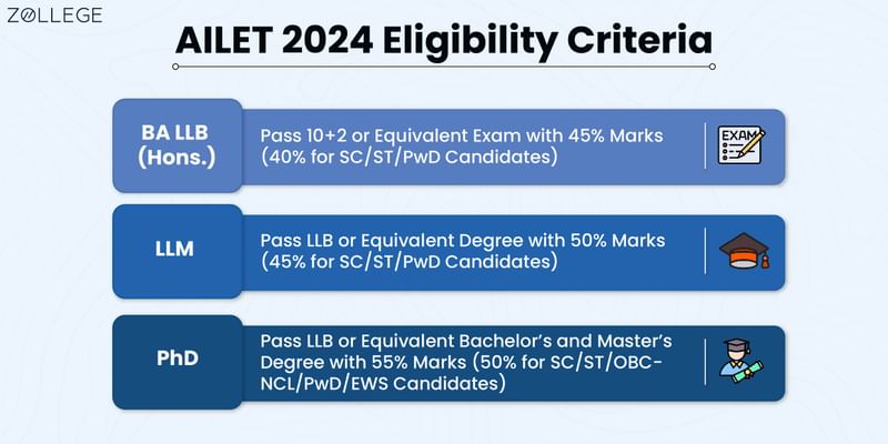 AILET 2025: Third Provisional Merit List for LLM Out, Result, Counselling, Question Paper PDF ...