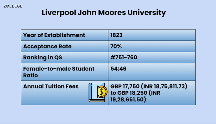 Liverpool John Moores University: Ranking, Acceptance Rate ...