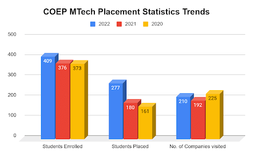COEP Pune Placement: Highest CTC, Average CTC, and Top Recruiter