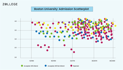 Boston University : Ranking, Cost, Fees, Admissions, and Degrees