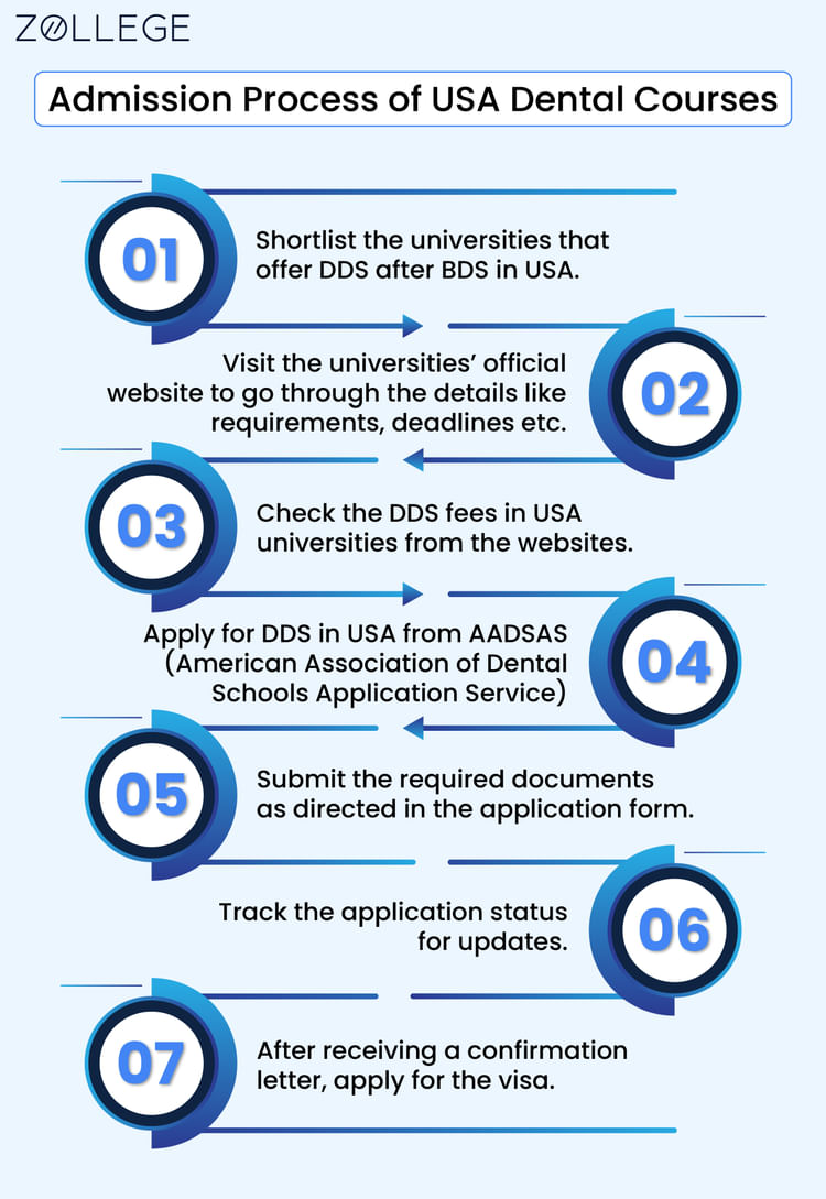 Dentistry in USA : Top Universities, Fees, Deadlines, Eligibility, and Salaries