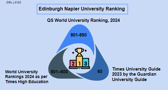 Edinburgh Napier University: Rankings, Tuition, Fees, Accommodation, and Application Deadline