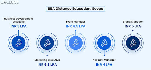 BBA Distance Education: Admission, Application Process, Top Colleges ...