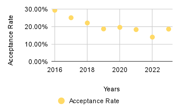 Boston University SAT Scores: Check SAT Requirements, and Admission Process