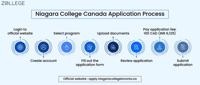 Niagara College Canada Admissions: Deadlines, Application Fees and ...