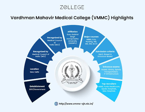 VMMC: Fees, Admission 2025, Courses, Cutoff, Ranking, Placement
