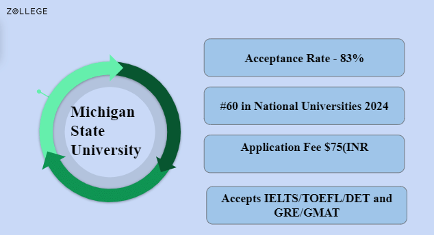 Michigan State University : Admission Process, Fees, Course Details and ...