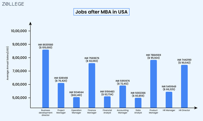 MBA in USA: Top Universities, Admission Process, Course Fee and ...